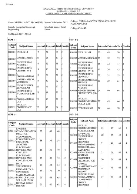 B.Tech Consolidated Marks Memo | PDF