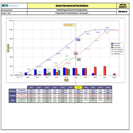 Overall Progress S-Curve For Facades | PDF