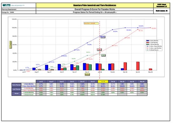 Overall Progres S-Curve For Concrete Works | PDF