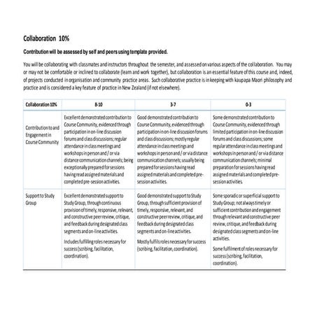 Collaboration Rubric | DOCX