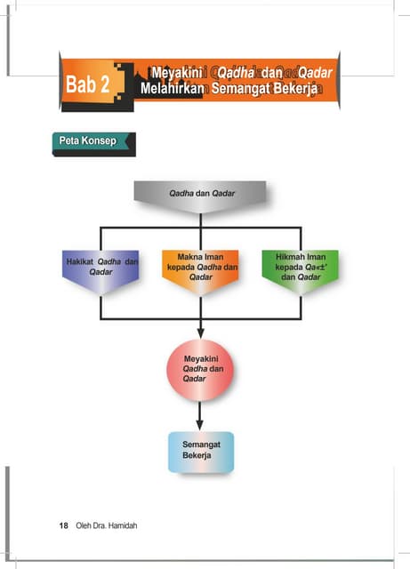 Qada' dan qadar | PPTX
