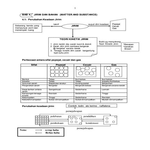 Bab 4 jirim dan bahan | DOC