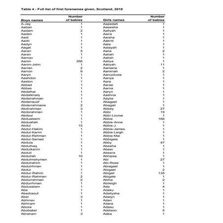 Babiesnames2010 Table4 | PDF