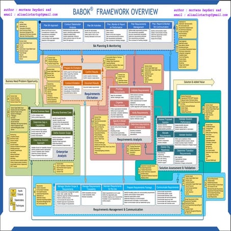 BABOK v3 KA Task Summary v0.15