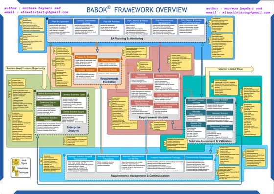 BABOK v3 KA Task Summary v0.15