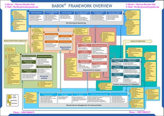 BABOK v3 KA Task Summary v0.15