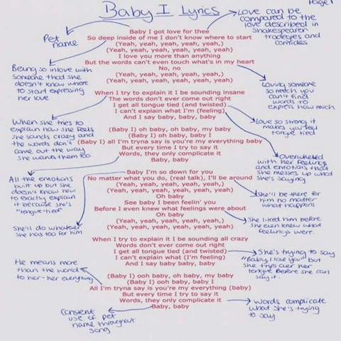 Analysis of song lyrics, Baby I - Ariana Grande | PPTX