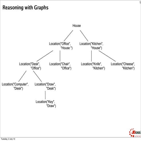Reactive Transitive Closures with Drools (Backward Chaining) | PPT