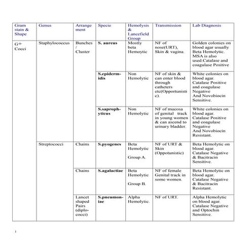 Important Table | DOC
