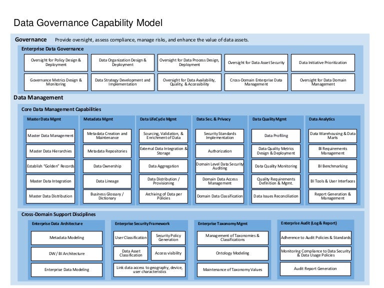 Capability Model_Data Governance