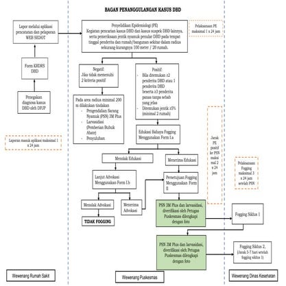 Bagan Penanggulangan Kasus DBD dan cara pencegahan DBD yang tepat(1).pdf