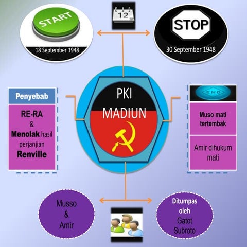 PKI MADIUN (Ummu Maghfiroh) | PPT
