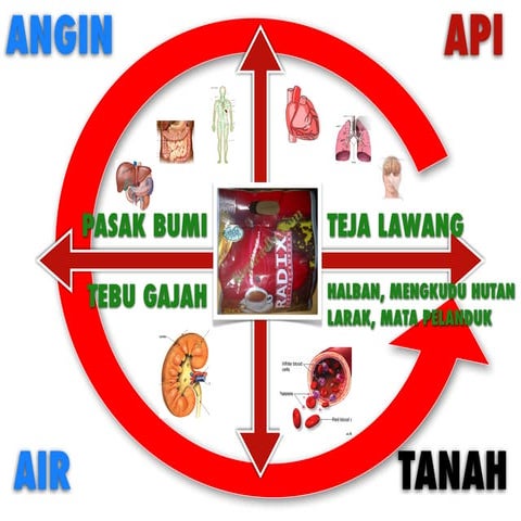 Bagan produk hpai | PPT