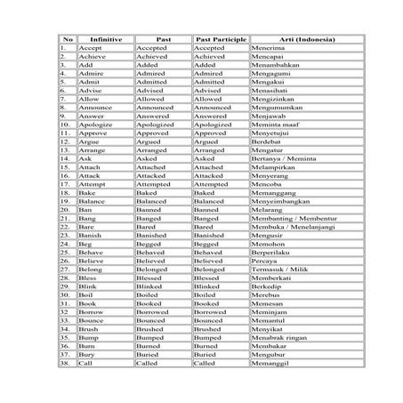 500 contoh irregular verb bahasa inggris | DOCX