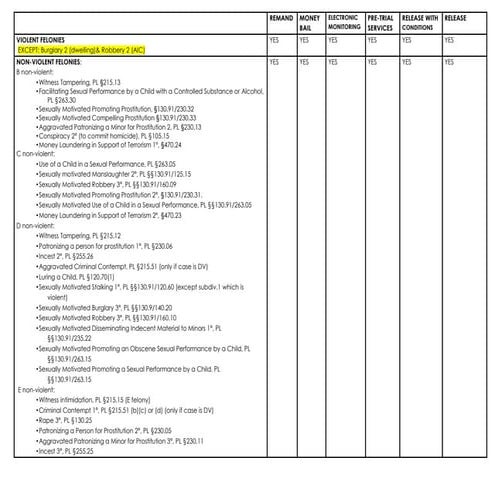 Eligible Bail Offenses Under NY's Bail Reform Act | PDF