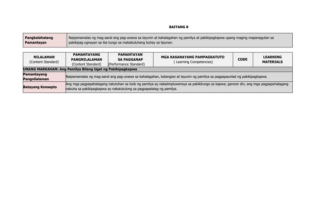 ESP MELCs Grade 9.pdf