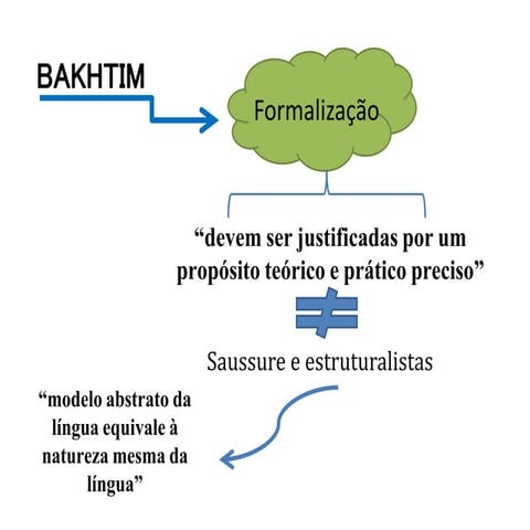 Bakhtin | PPTX