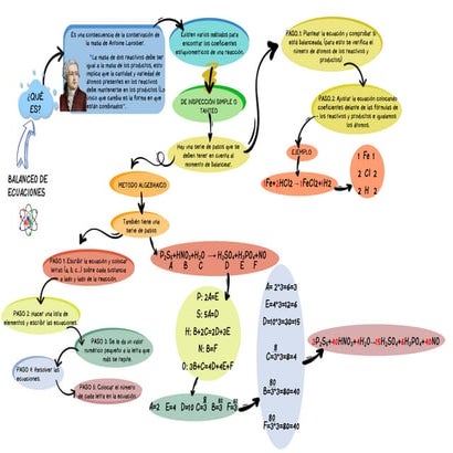 Balanceo de ecuaciones quimicas | PDF