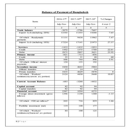 Balance of Payment of Bangladesh | PDF