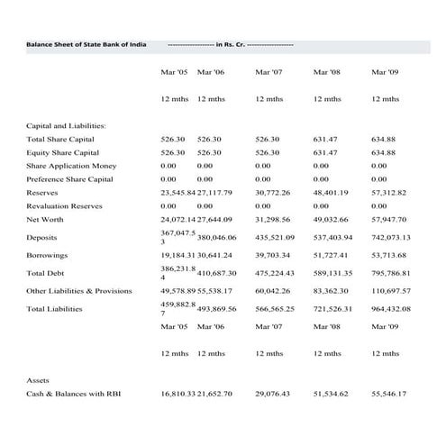 Balance sheet of state bank of india (1) | DOC