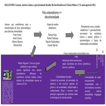BALLESTRIN_ América Latina e o giro decolonial.pptx