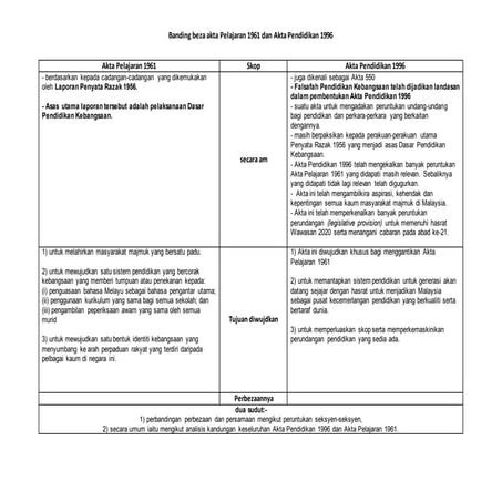 Banding beza akta 1961 dan 1996 | DOCX