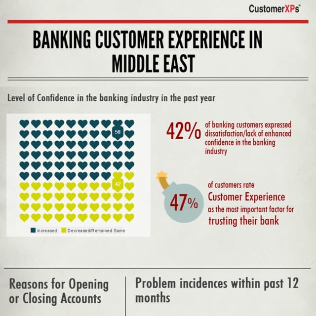 Banking Customer Experience in Middle East | PDF