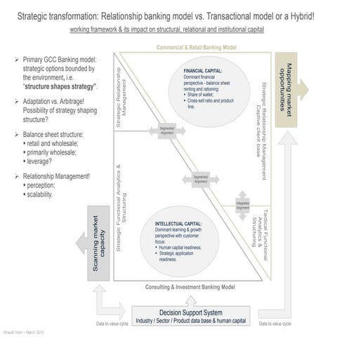 Banking Model Strategic Transformation | PPTX