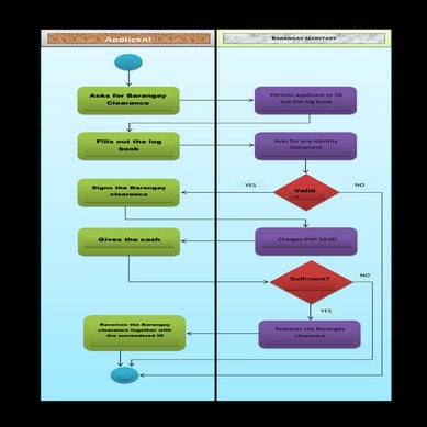Barangay Clearance Activity Diagram | DOCX