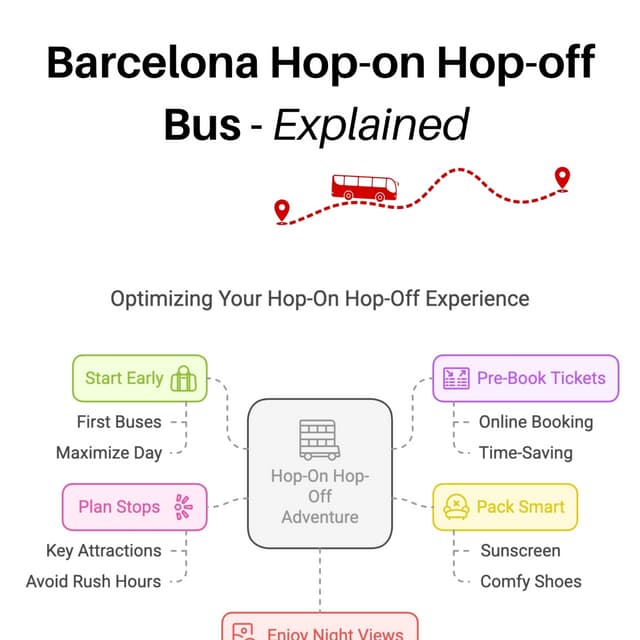 Hop-On Hop-Off in Barcelona: A Complete Overview | PDF