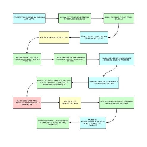 Barilla process flow chart | PDF