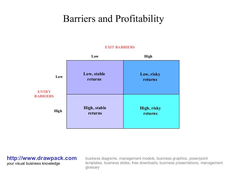 Barriers of profitability matrix diagram