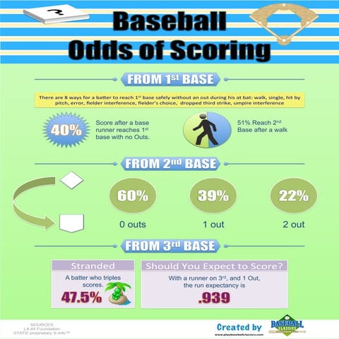Baseball odds of scoring | PDF