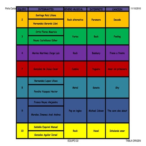 Base de datos musical del grupo 304(5) | PDF