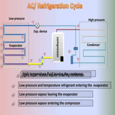 Basic ac refrigeration cycle | PPSX