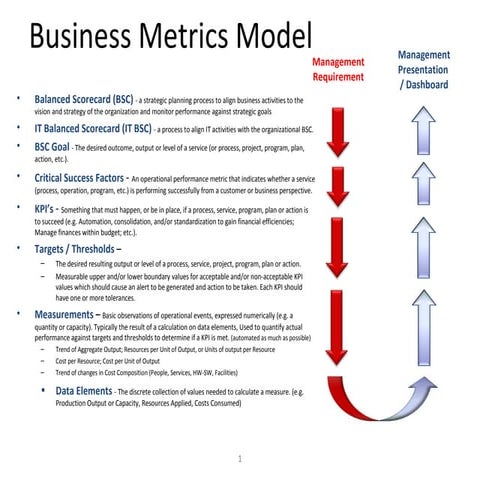 Basic business metrics model | PPT