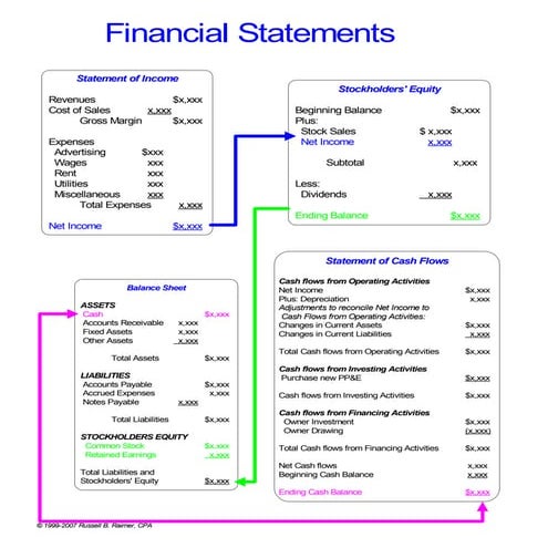 Basic financial statement | PDF