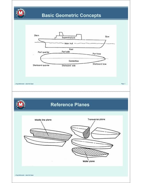 SHIP THEORY : Basics Of Ship Geometry : Lines Plan__by jishnu saji | PPSX