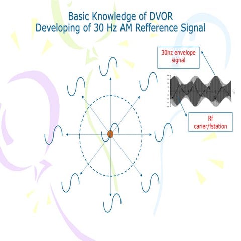 Basic Knowledge of DVOR.ppt