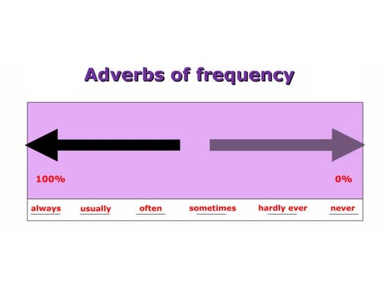 Frequency Adverbs | PPT