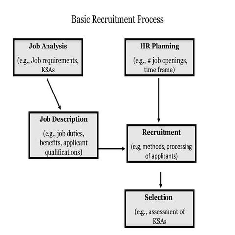 Basic recruitment process by Arthur Marshall | PPT