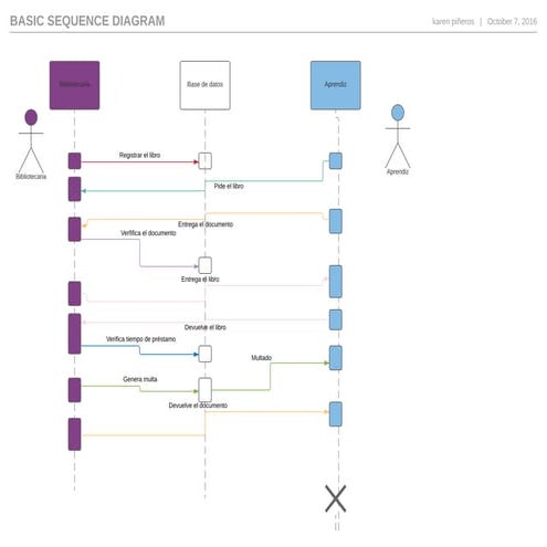 Basic sequencediagram | PDF