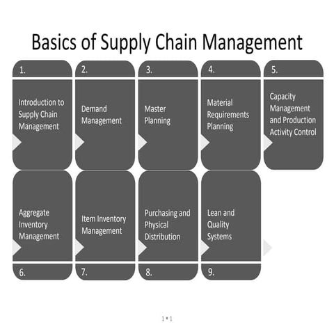Introduction to supply chain management | PPTX