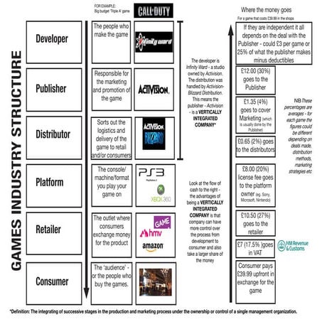 Game value chain | PPTX