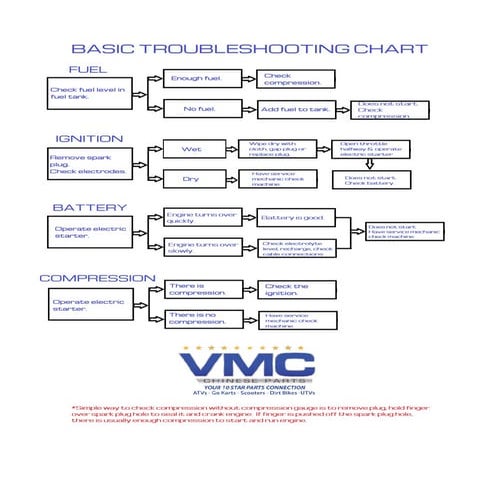 Basic troubleshooting chart | PDF