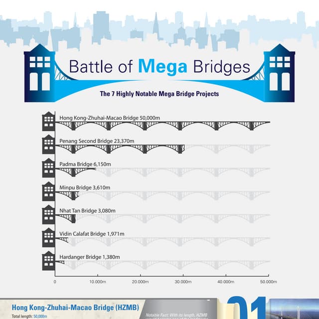 Battle of Mega Bridges - The 7 Highly Notable Mega Bridge Projects | PDF