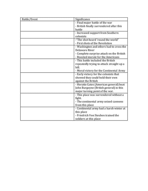 Important Battles of the American Revolution | PPTX