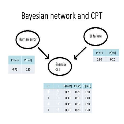 Bayesian Network And Cpt Ppt