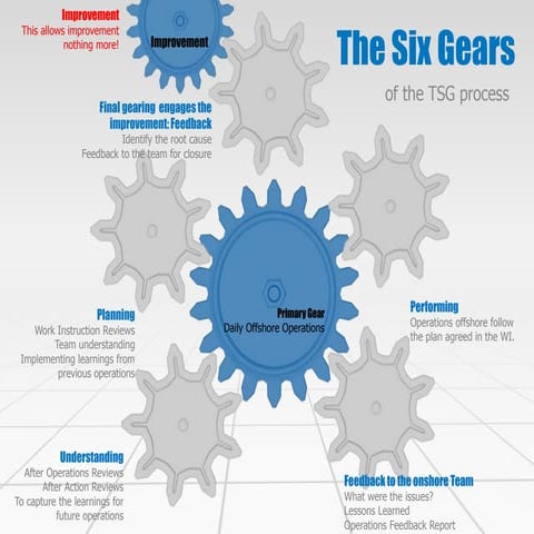 Six gears of TSG | PPTX