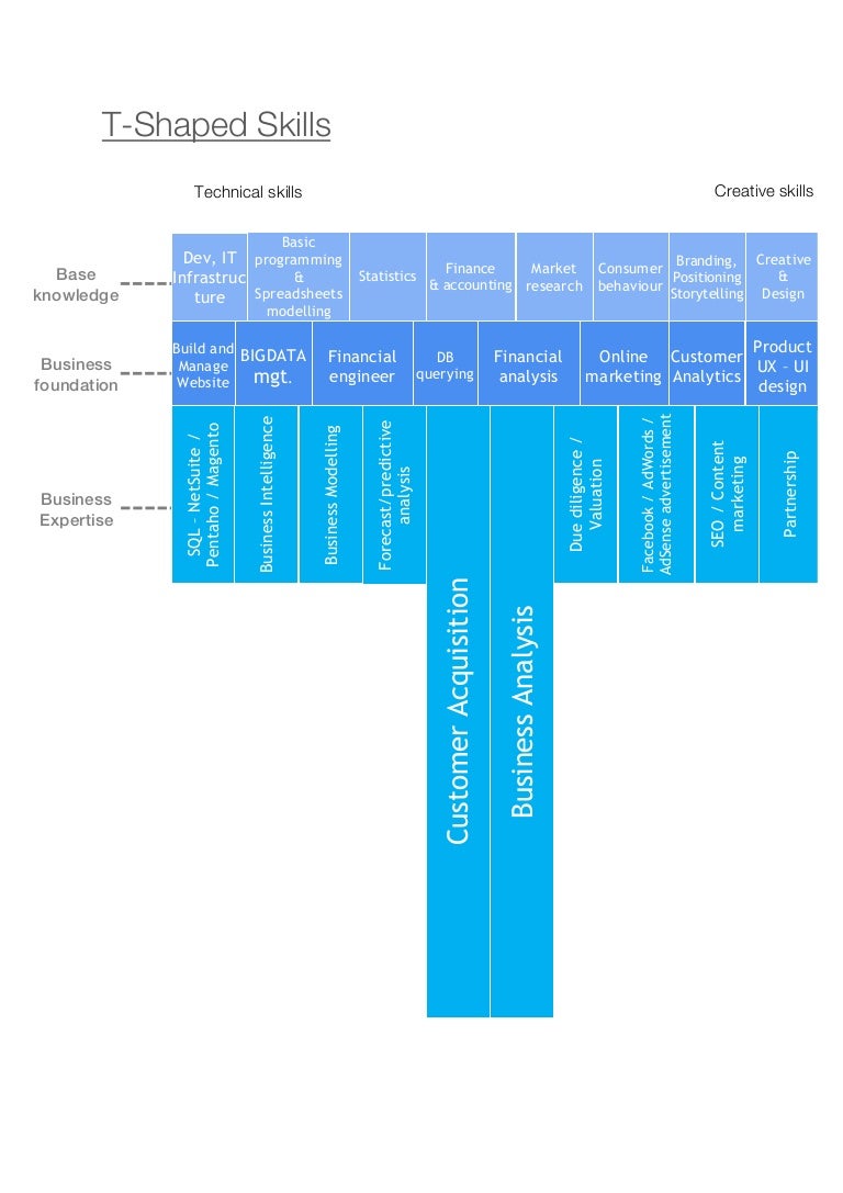 T-Shape skills